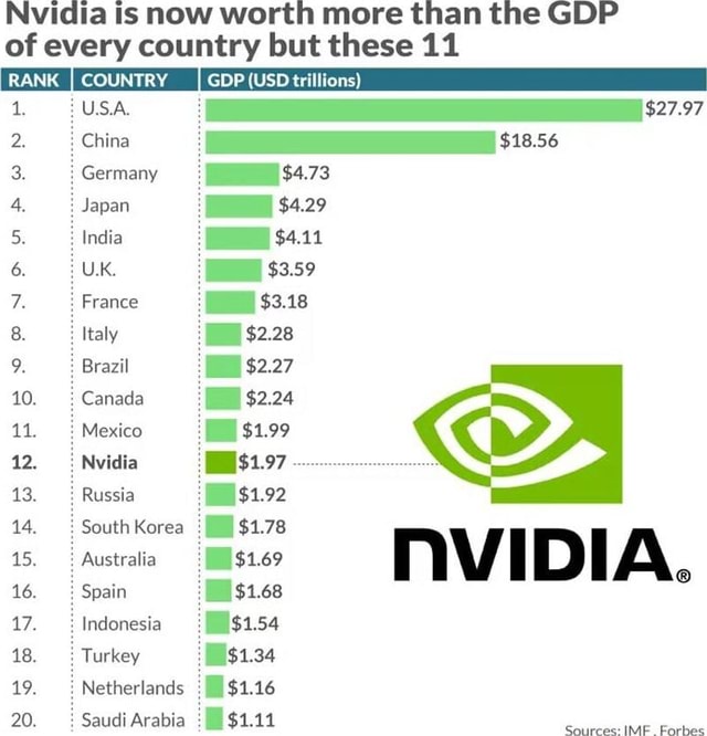 Nvidia is now worth more than the GDP of every country but these 11 IRANK I COUNTRY I Chin $18. ...